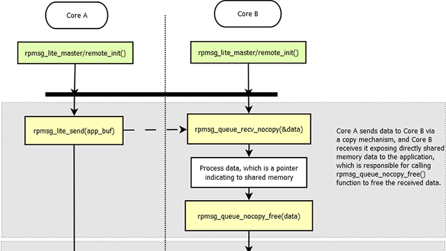 OpenAMP on i.MX8 - Yocto Linux with FreeRTOS #2 - リネオブログ - リネオソリューションズ